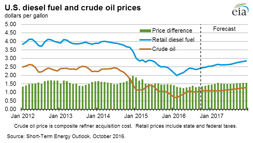 Fleet Fuel Card = Best Diesel Fuel Discount - Super Dispatch